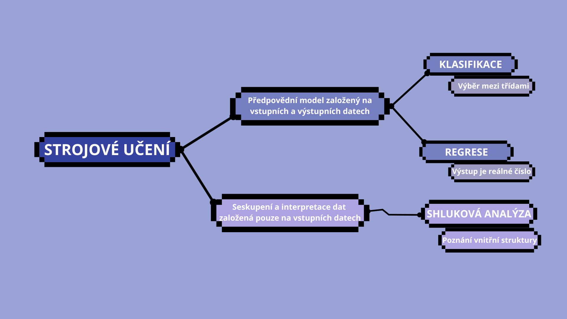 Co je strojové učení a jak ovlivňuje svět technologií | OCTODEEP.COM